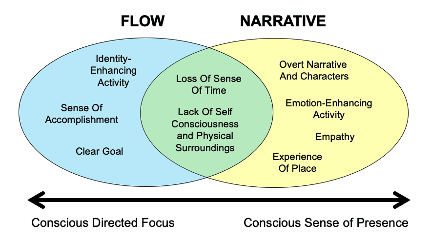 Flow vs. Narrative – DR. PAM | MEDIA PSYCHOLOGIST